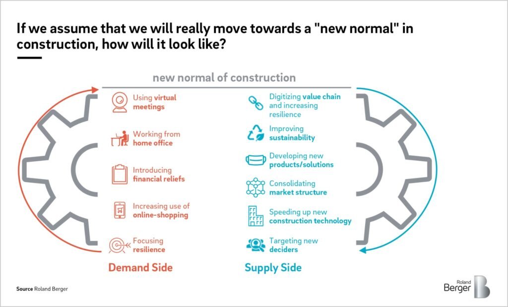 How Builders Can Adapt to the ‘New Normal’ - Construction Best Practices