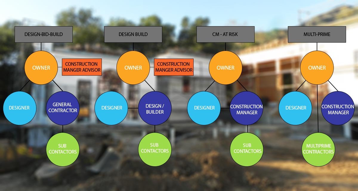 Should Design/Build Be Your Preferred Delivery Method? – Construction ...